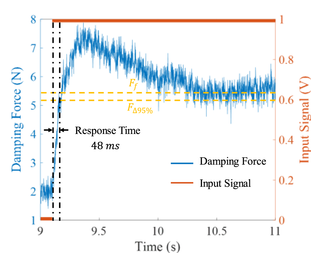 Vibration control of giant electrorheological damper combining ...
