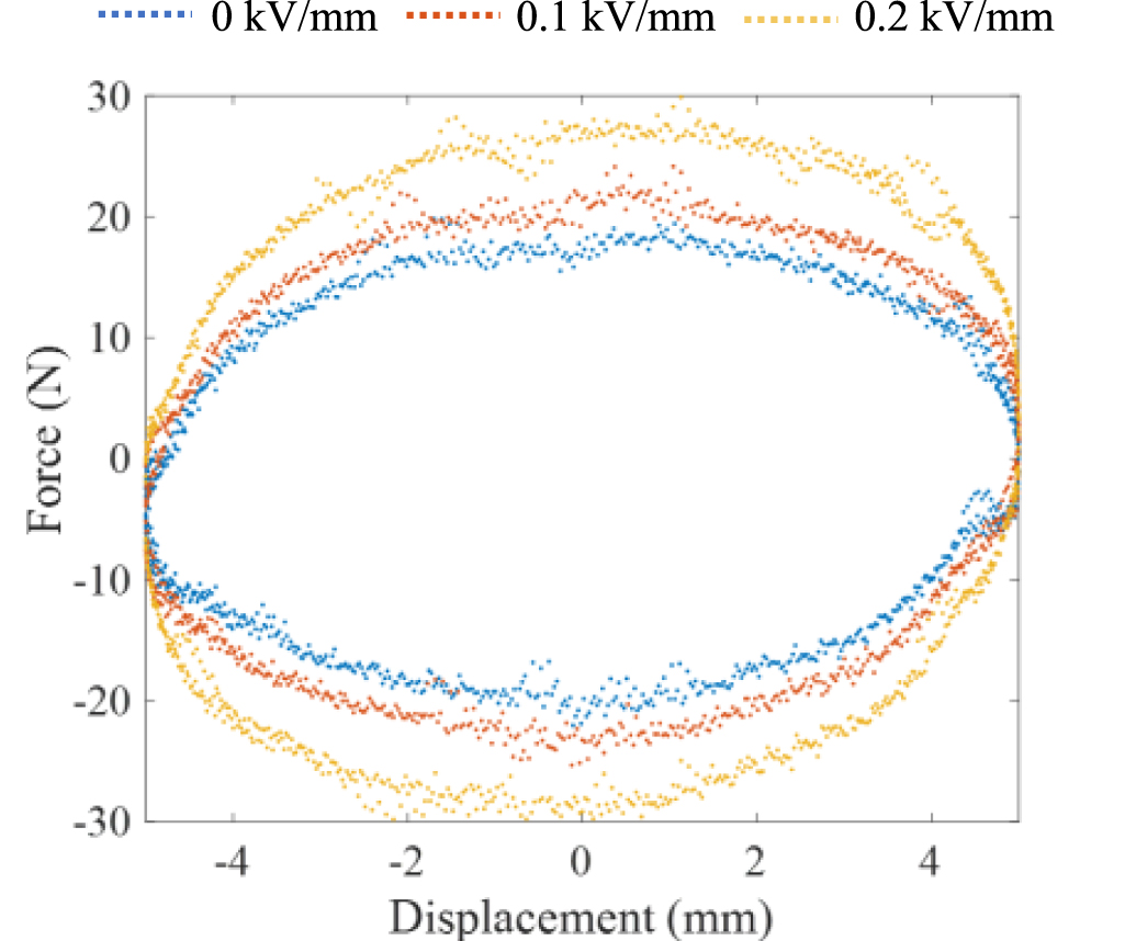 Vibration control of giant electrorheological damper combining ...