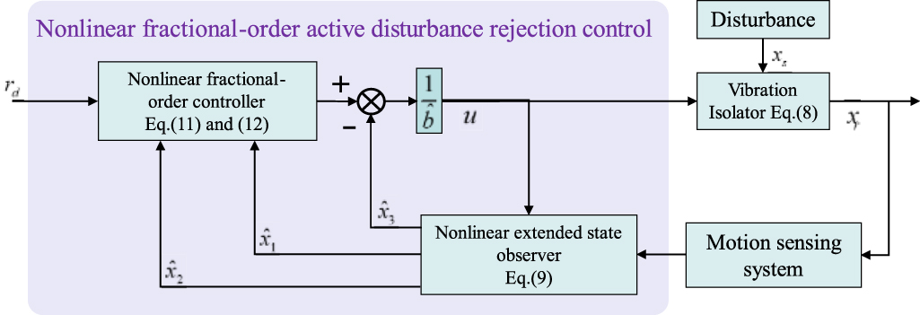 Vibration control of giant electrorheological damper combining ...