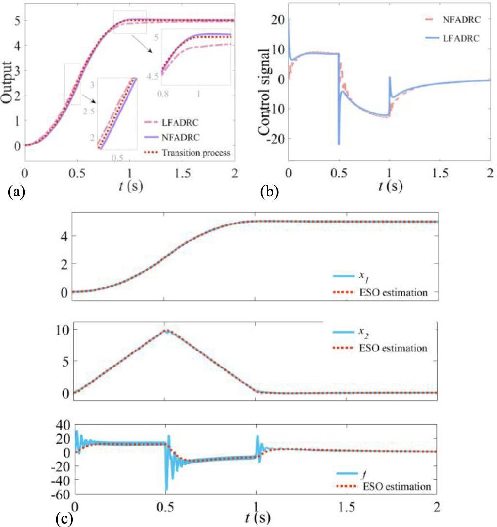 Vibration control of giant electrorheological damper combining ...