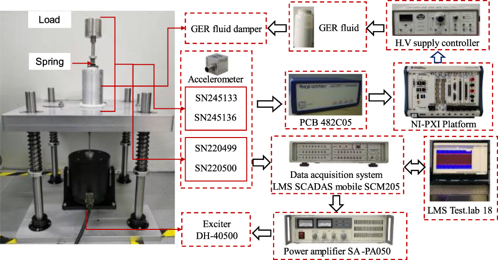 Vibration control of giant electrorheological damper combining ...