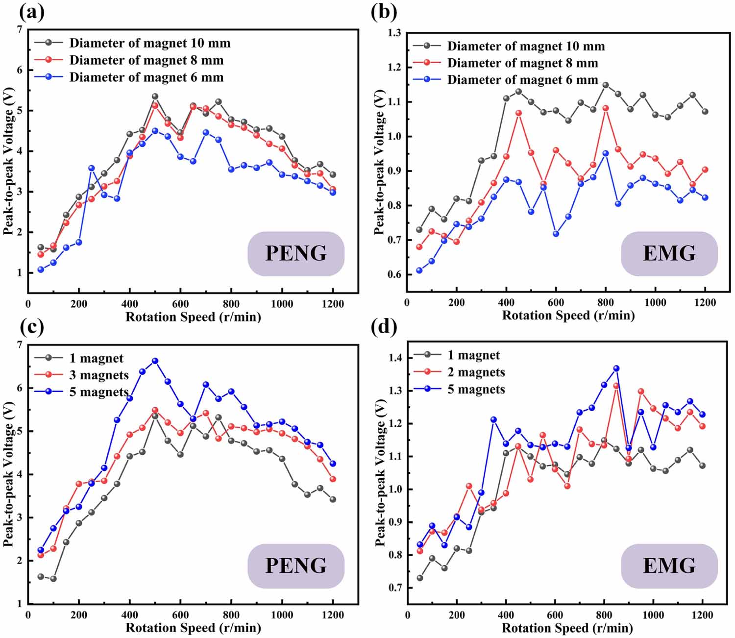 Research on a rotary piezoelectric energy harvester based on movable ...