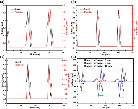 Research on a rotary piezoelectric energy harvester based on movable ...