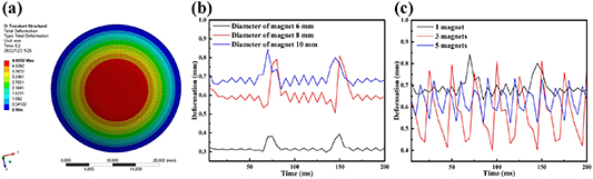 Research on a rotary piezoelectric energy harvester based on movable ...