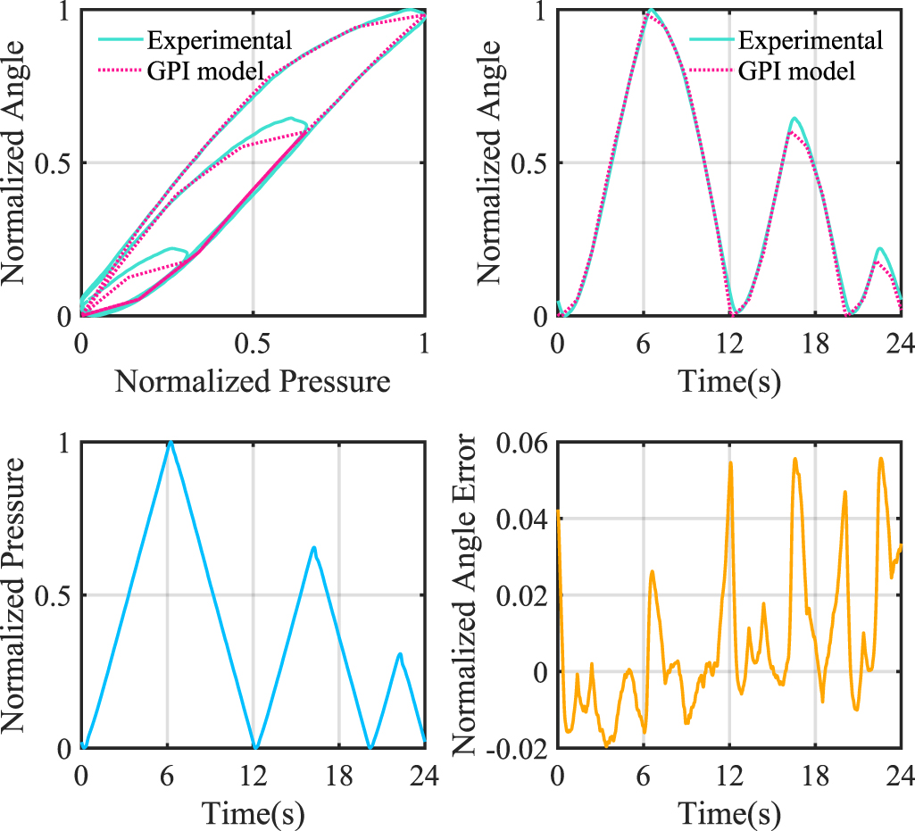 Model-based linear control of nonlinear pneumatic soft bending ...