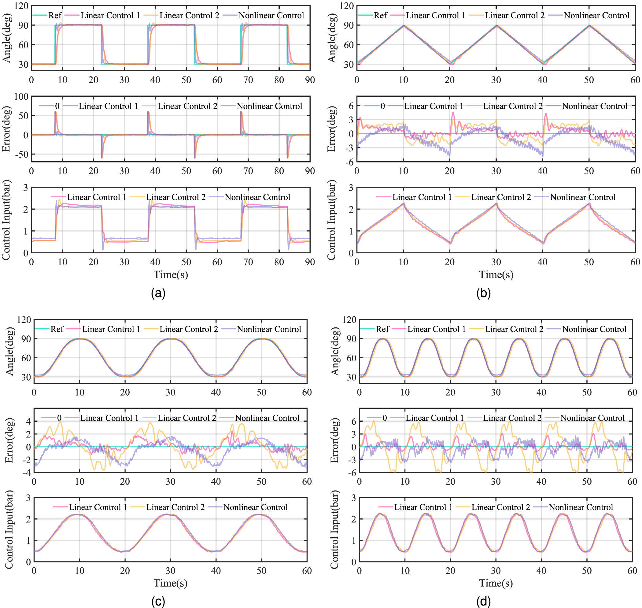 Model-based linear control of nonlinear pneumatic soft bending ...