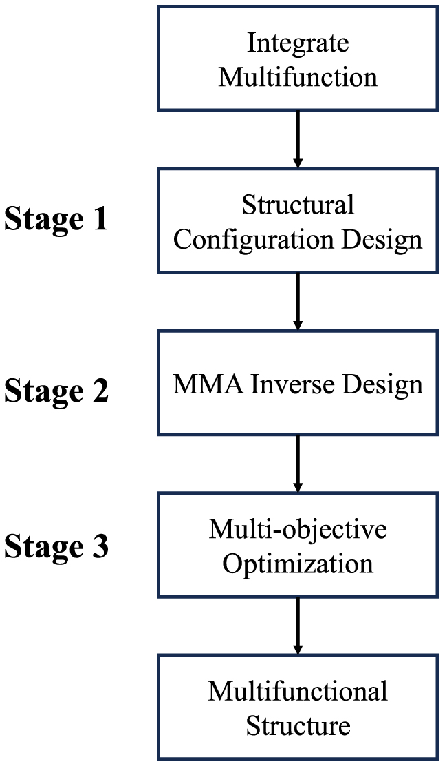 A machine learning-based method for co-design and optimization of ...