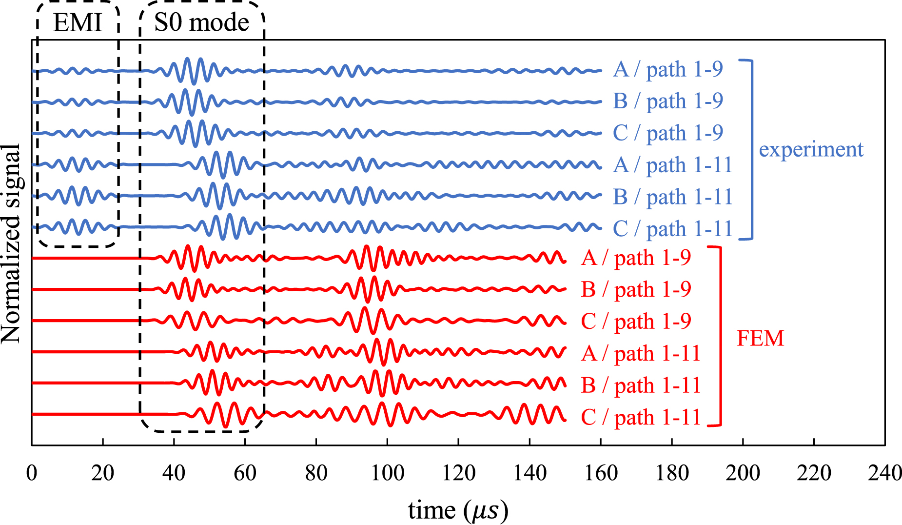 A Lamb-wave based SHM for multi-damage localizations in large composite ...