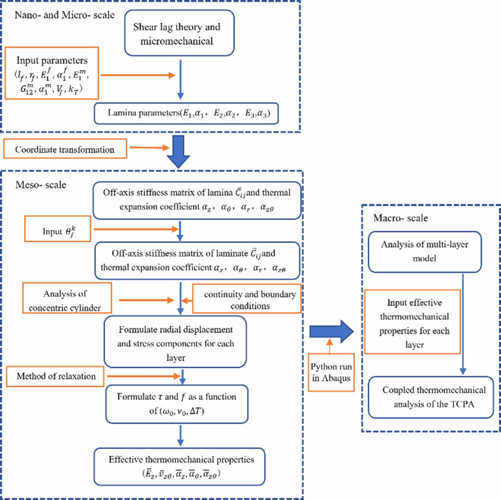 Multilayer modeling framework for analyzing thermo-mechanical ...