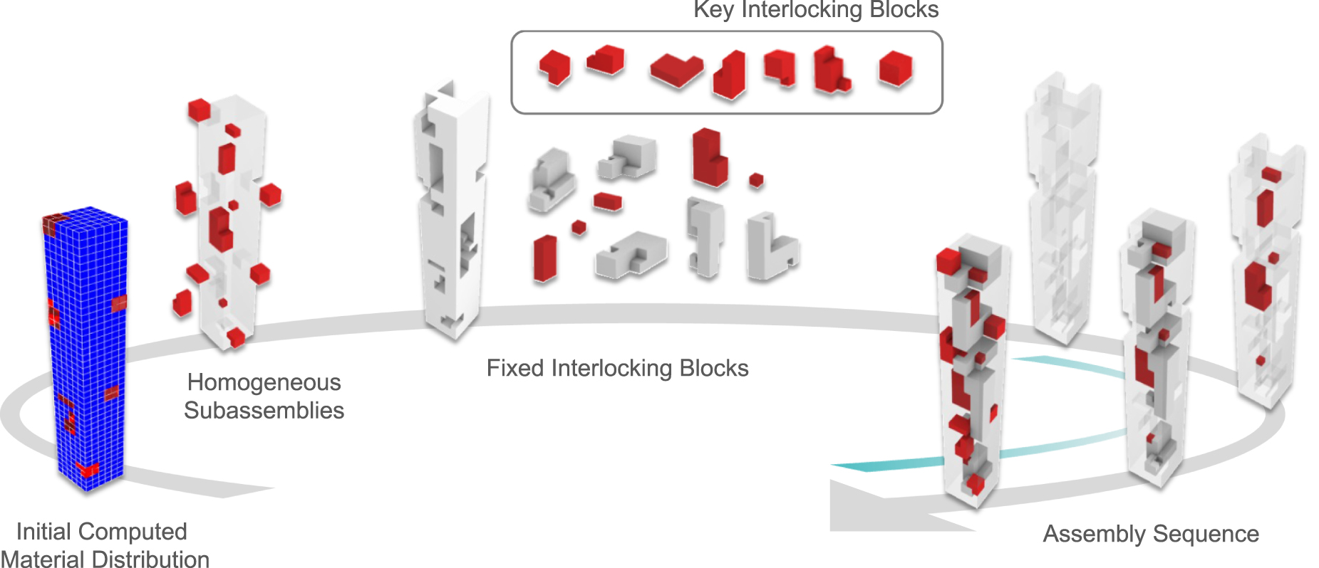 Advancing 4D printing through designing interlocking blocks: enhancing deformation uniformity in ...