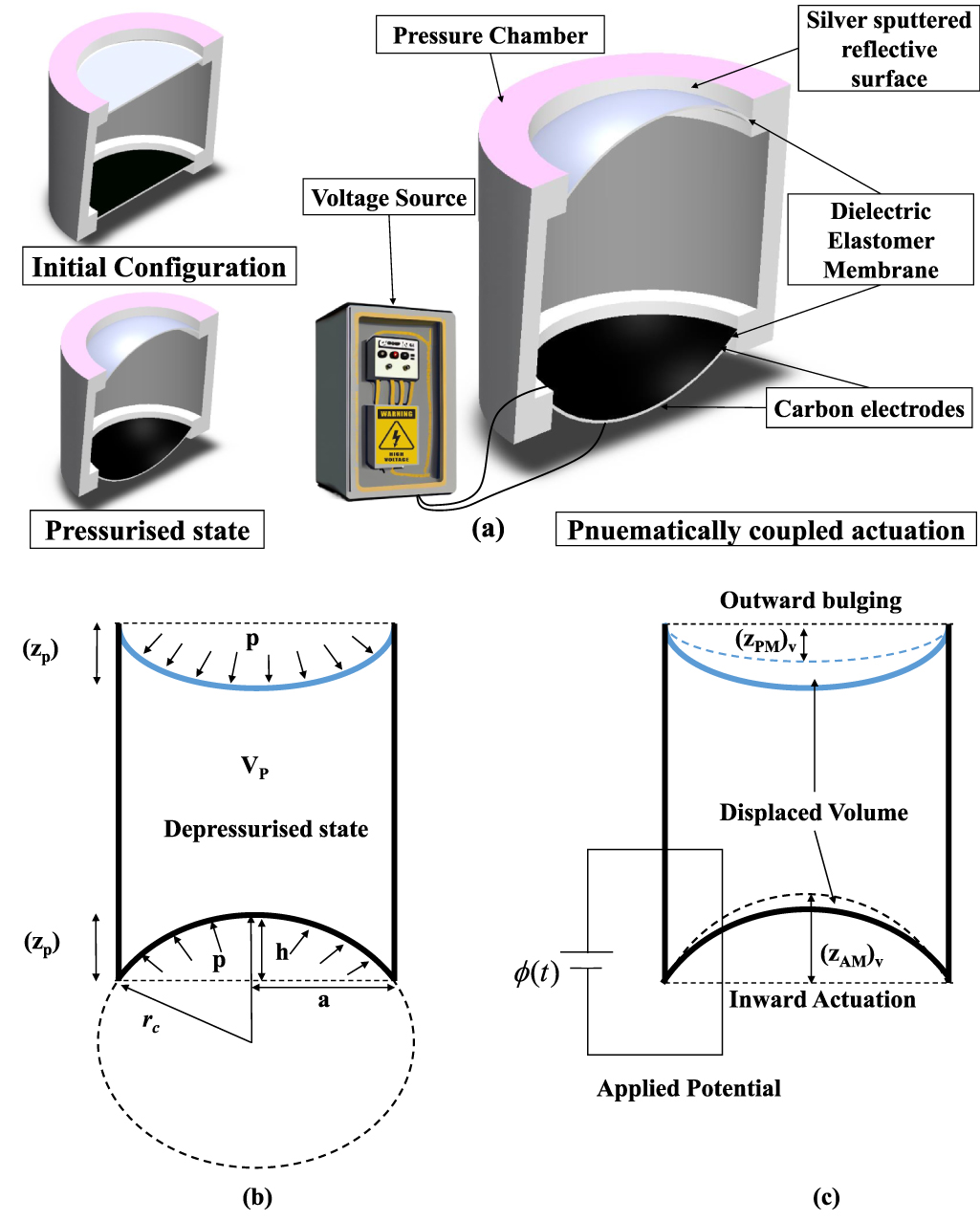 An electromechanically driven dielectric elastomer based tunable ...