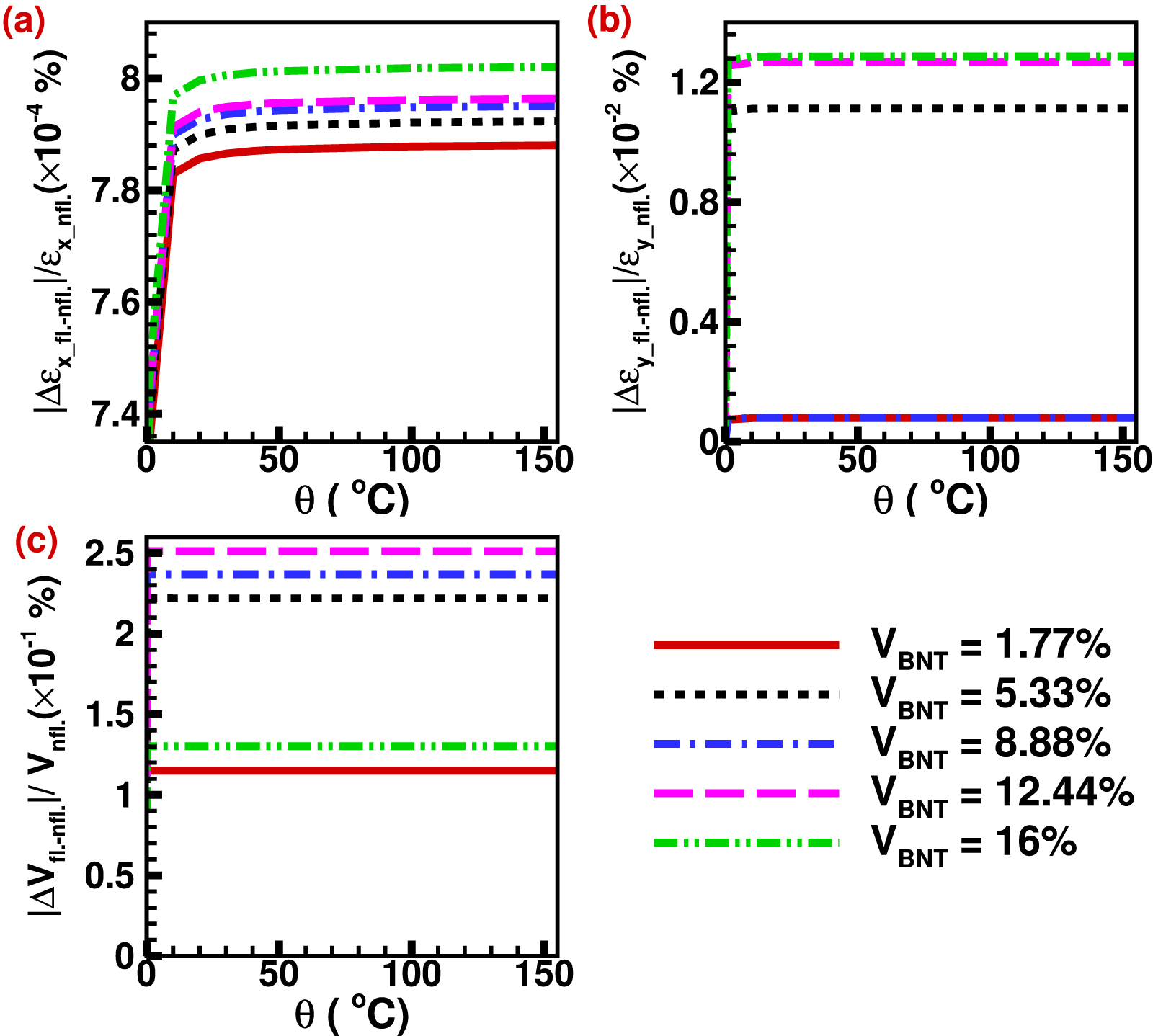 The influence of thermo-electromechanical coupling on the performance ...