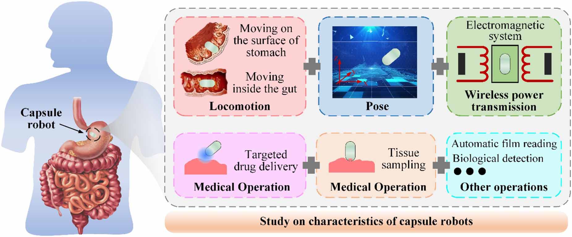 Functional capsule robots: a review of locomotion, pose, medical operation and wireless power ...