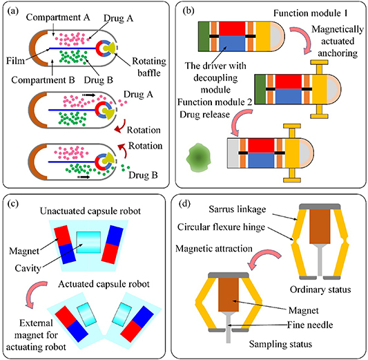 Functional capsule robots: a review of locomotion, pose, medical ...