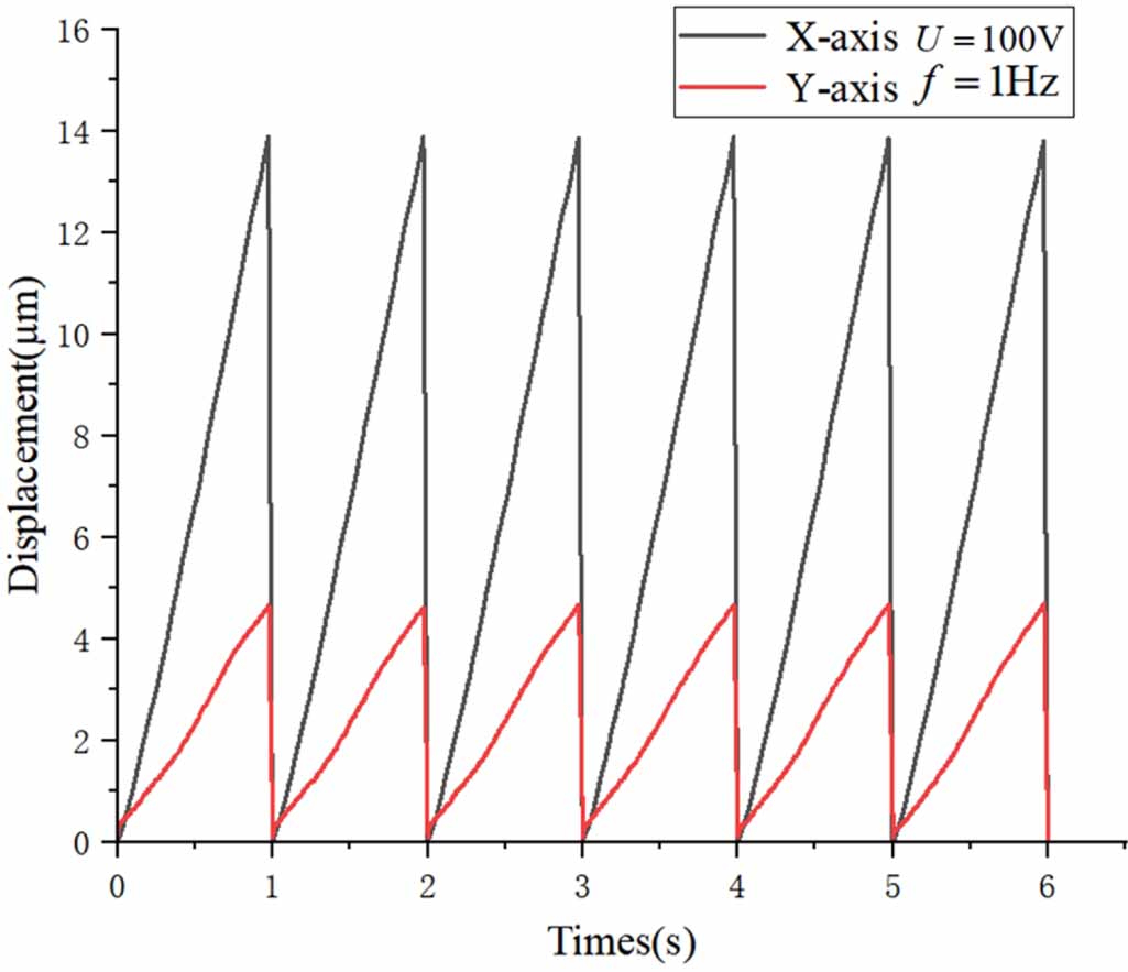 A novel stick-slip piezoelectric actuator is developed based on a ...
