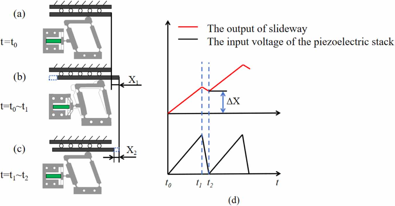 A novel stick-slip piezoelectric actuator is developed based on a ...