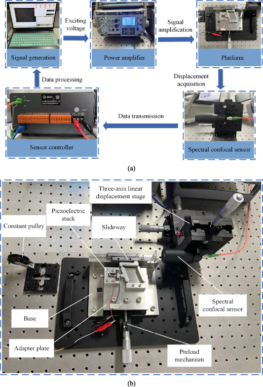 A novel stick-slip piezoelectric actuator is developed based on a ...