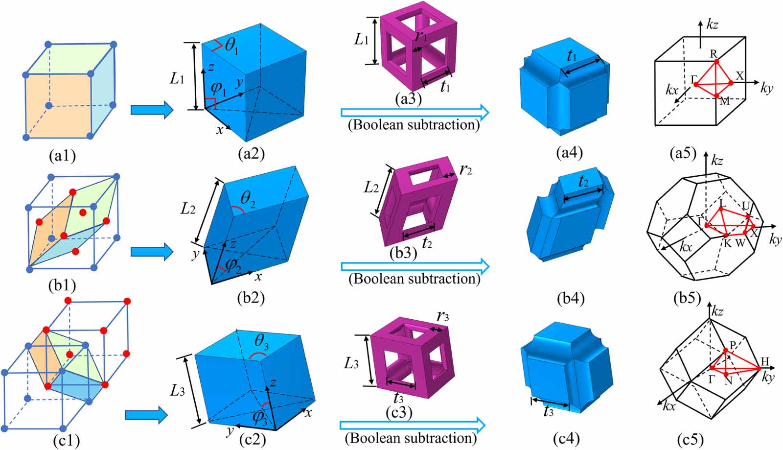 High strength induced wide band gap formations in additively ...
