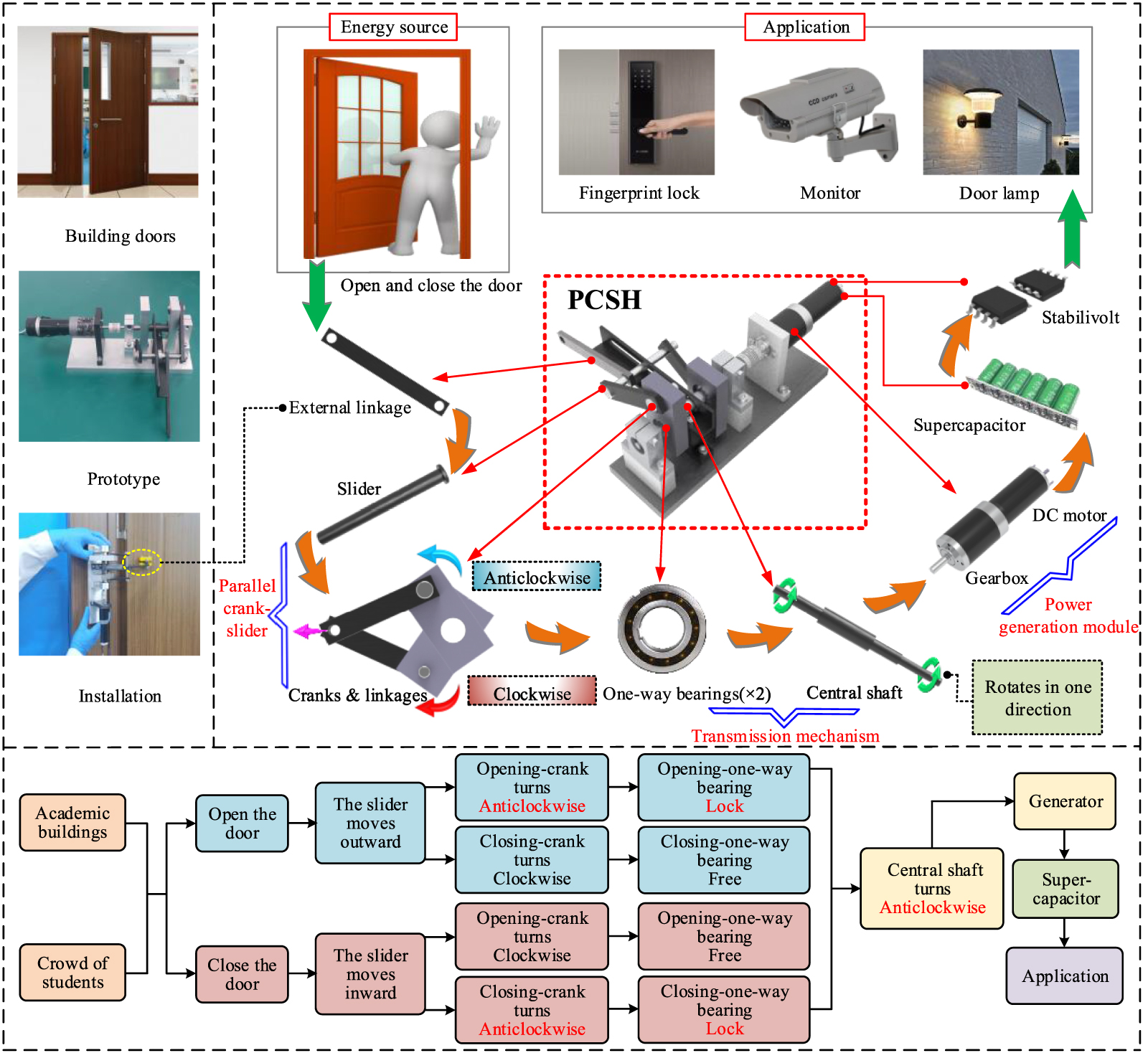 Recovering energy from door opening and closing process using a ...