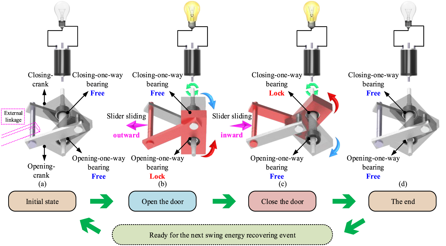 Recovering energy from door opening and closing process using a ...