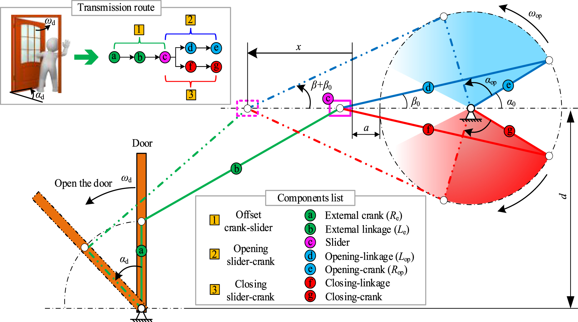 Recovering energy from door opening and closing process using a ...