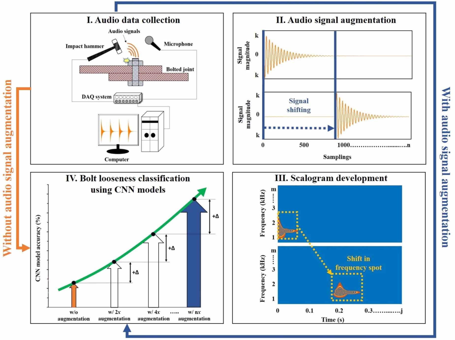 Addressing data scarcity using audio signal augmentation and deep ...