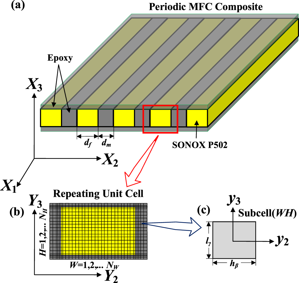 Analytical and numerical evaluation of the effective properties of ...