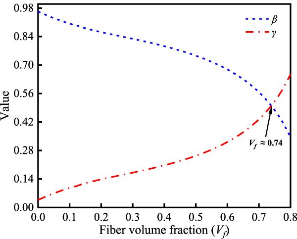 Analytical and numerical evaluation of the effective properties of ...