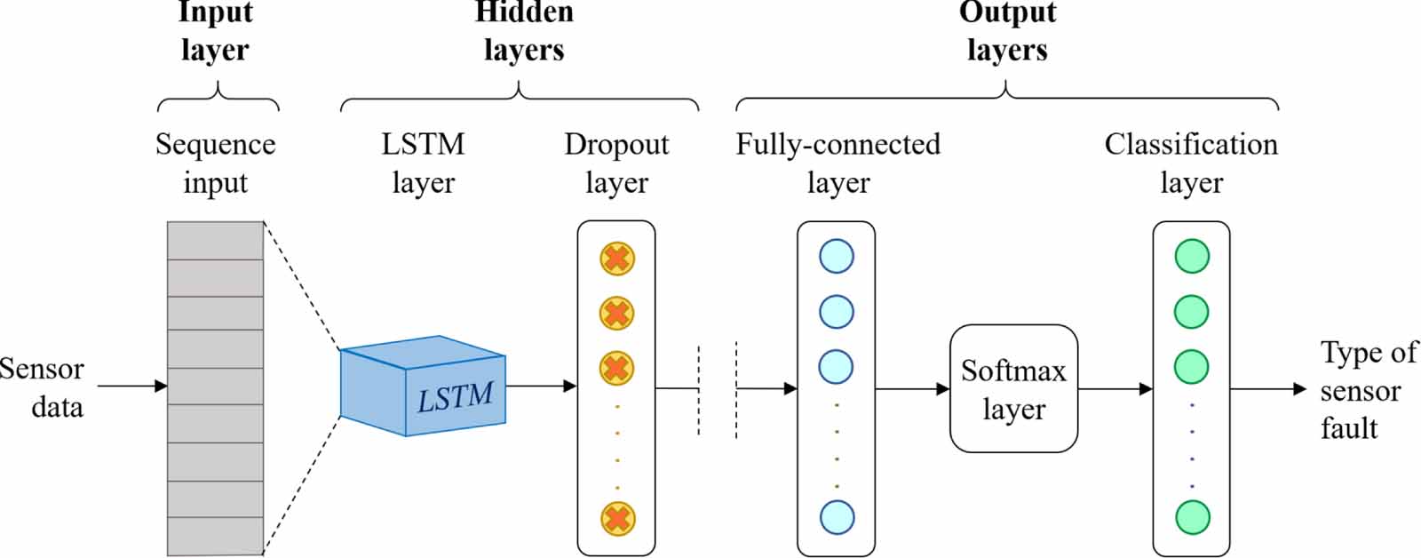 Identification of combined sensor faults in structural health ...