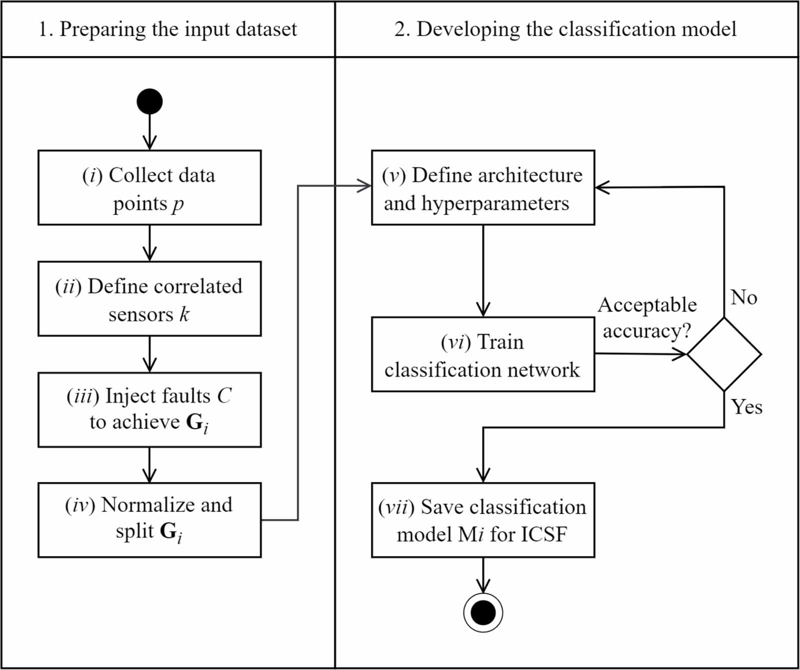 Identification of combined sensor faults in structural health ...