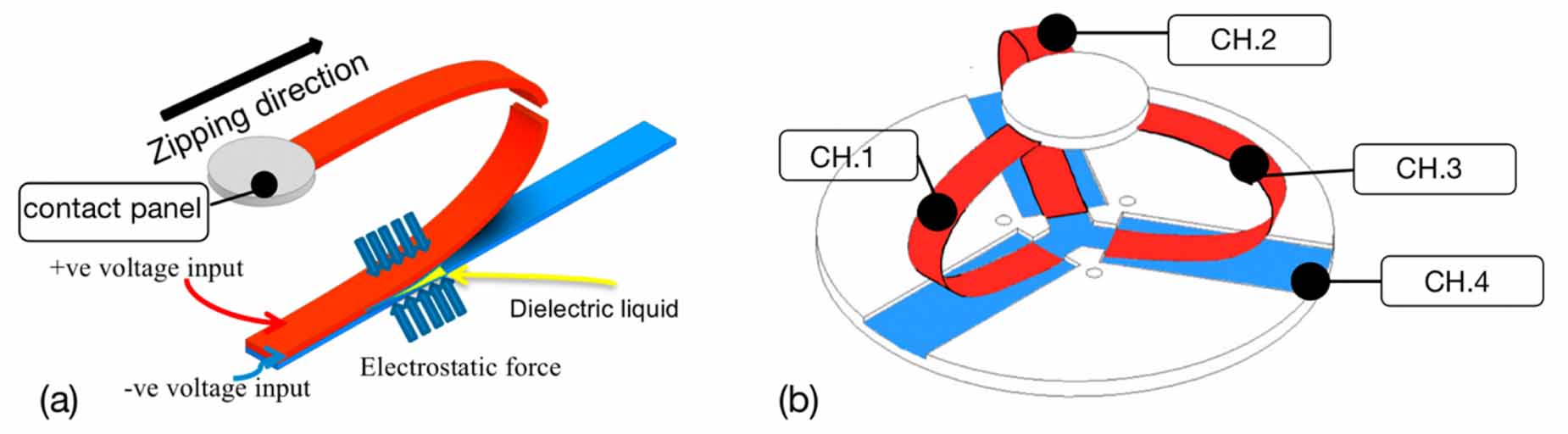 3D-ElectroZip touch: multi-directional haptic feedback with electro ...
