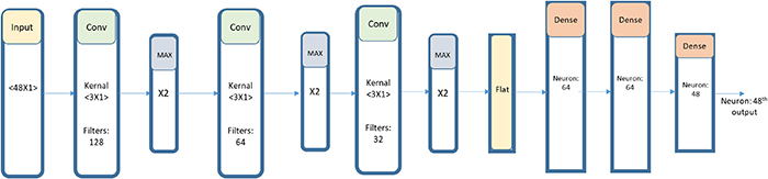 A comparative analysis between deep neural network-based 1D-CNN and ...