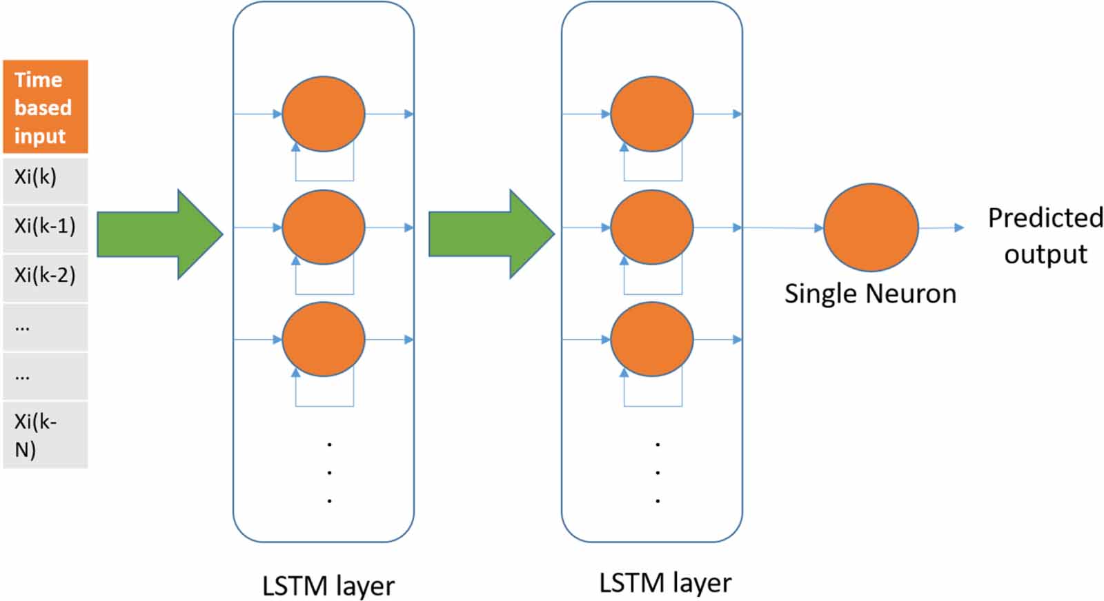A comparative analysis between deep neural network-based 1D-CNN and LSTM models to harness the ...