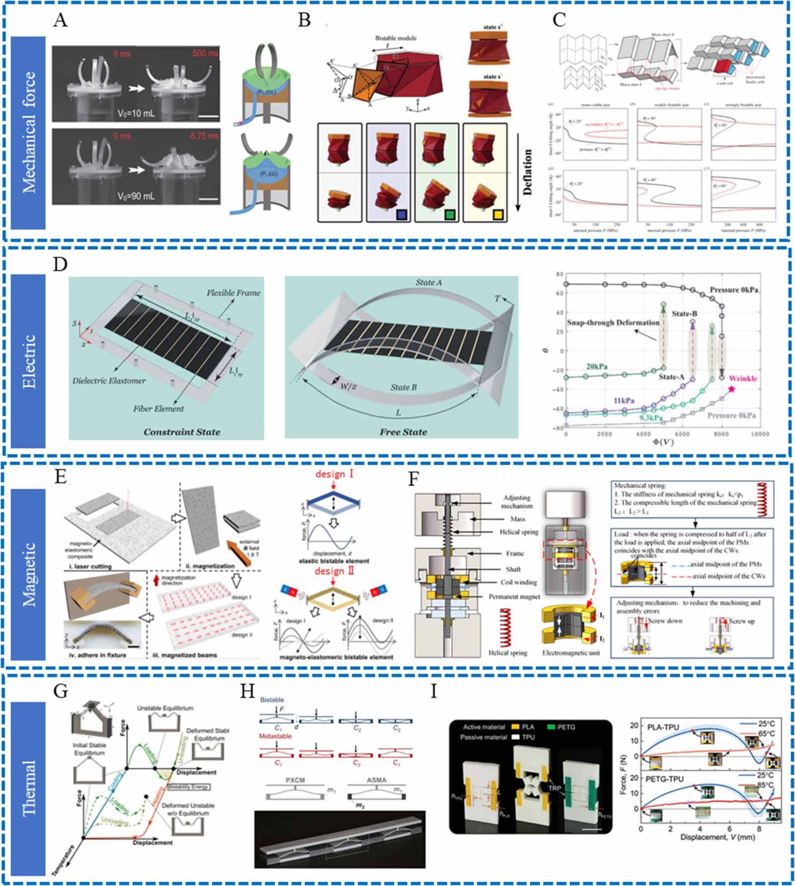 A review on reprogrammable bistable structures - IOPscience