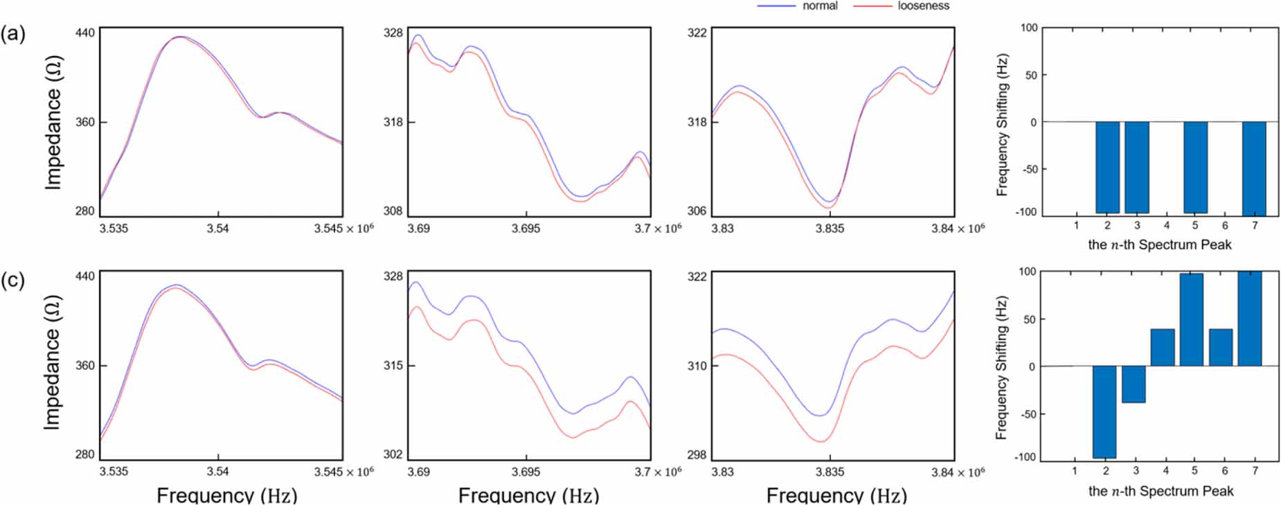 Bolt looseness localization with connection-stiffness-varying flange ...