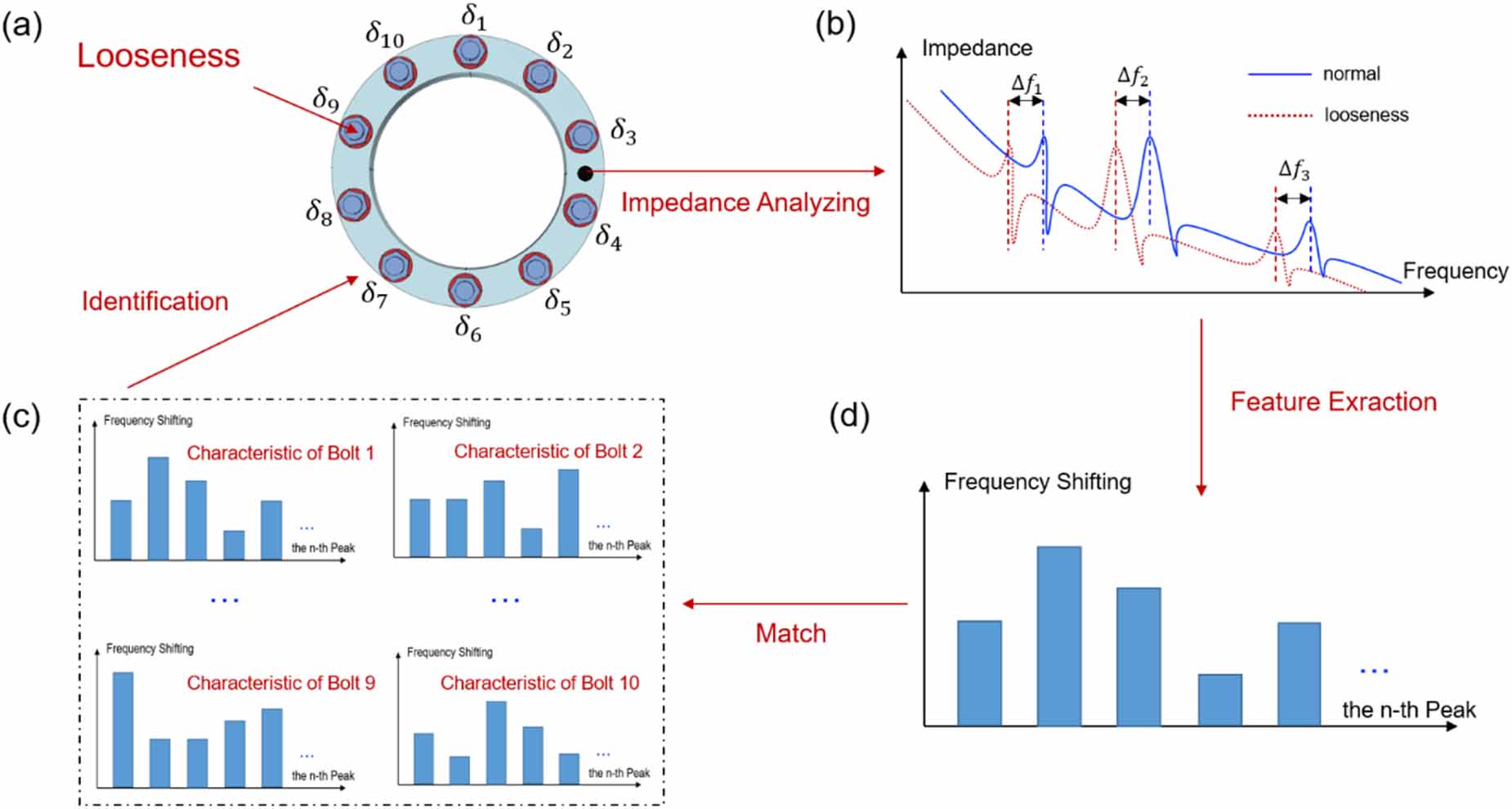Bolt looseness localization with connection-stiffness-varying flange ...