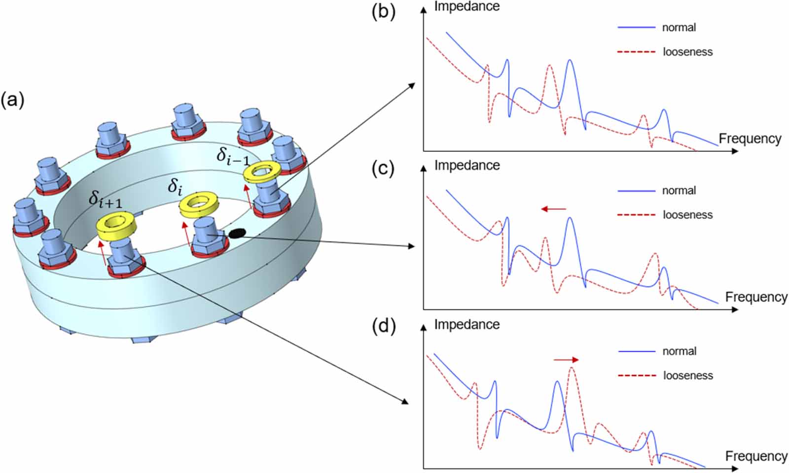 Bolt looseness localization with connection-stiffness-varying flange ...