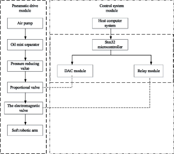 Design and motion analysis of soft robotic arm with pneumatic-network ...