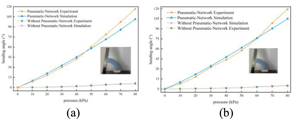 Design and motion analysis of soft robotic arm with pneumatic-network ...