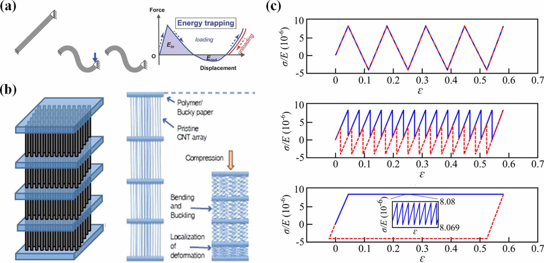 Negative stiffness mechanical metamaterials: a review - IOPscience