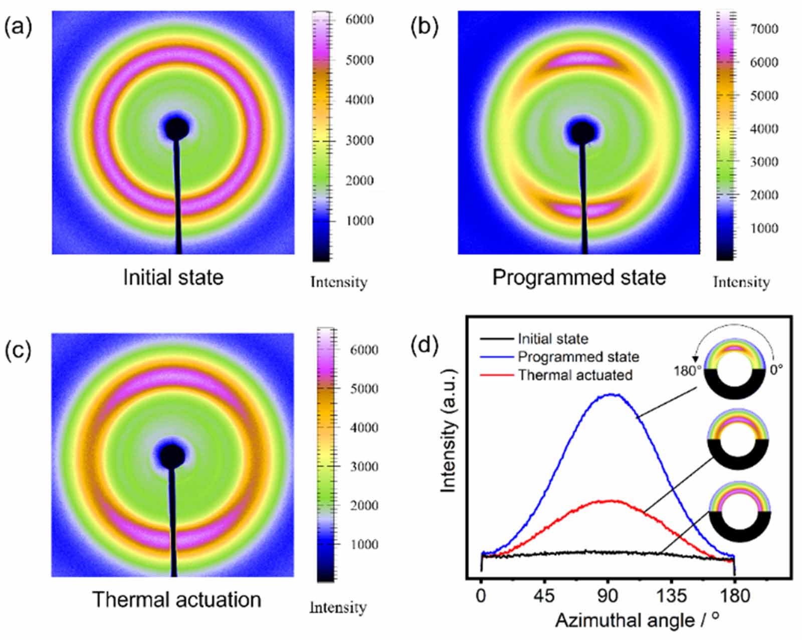 A wide angle x-ray diffraction (WAXD) study of thermal and chemical ...