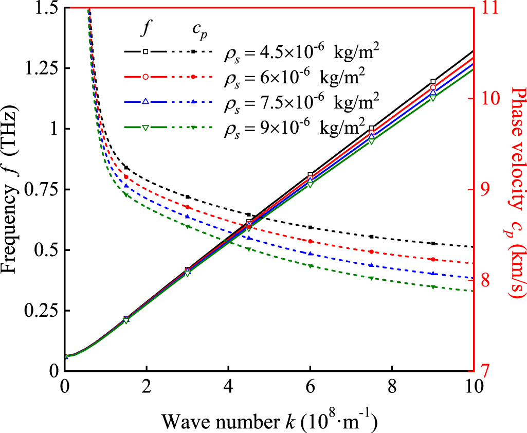 Wave propagation in functionally graded piezoelectric sandwich ...