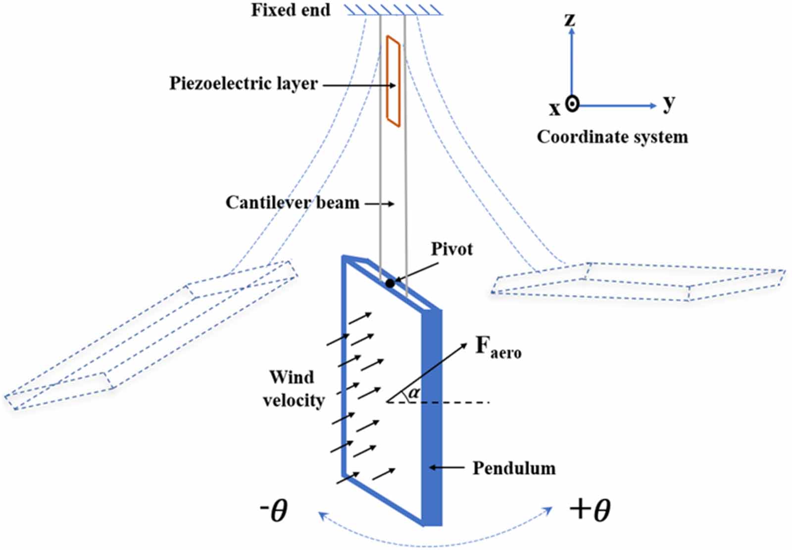 Pendulum—driven flapping wind energy harvester for environmental ...