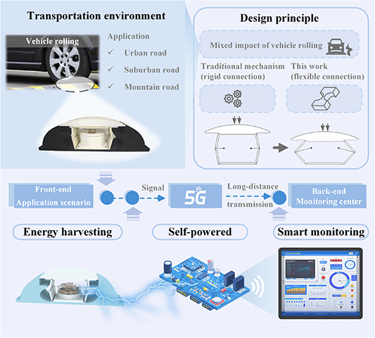 A piezoelectric–electromagnetic hybrid vehicle-road energy harvesting ...