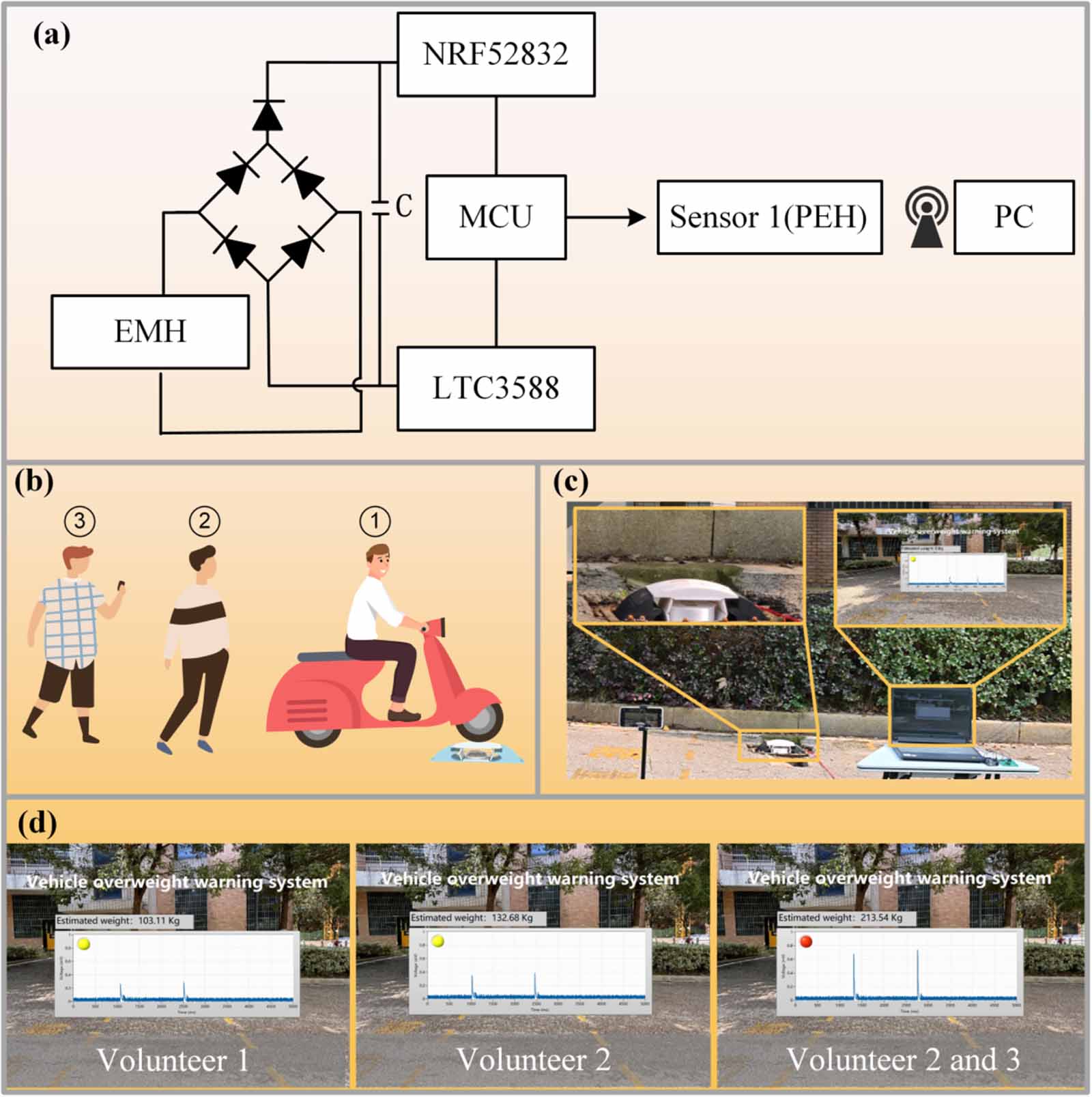 A piezoelectric–electromagnetic hybrid vehicle-road energy harvesting ...