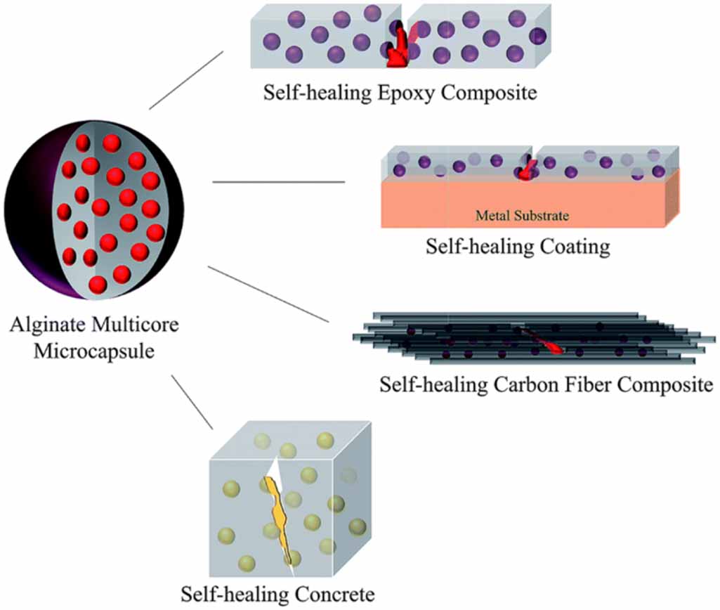 Microcapsules in self-healing materials: a review - IOPscience