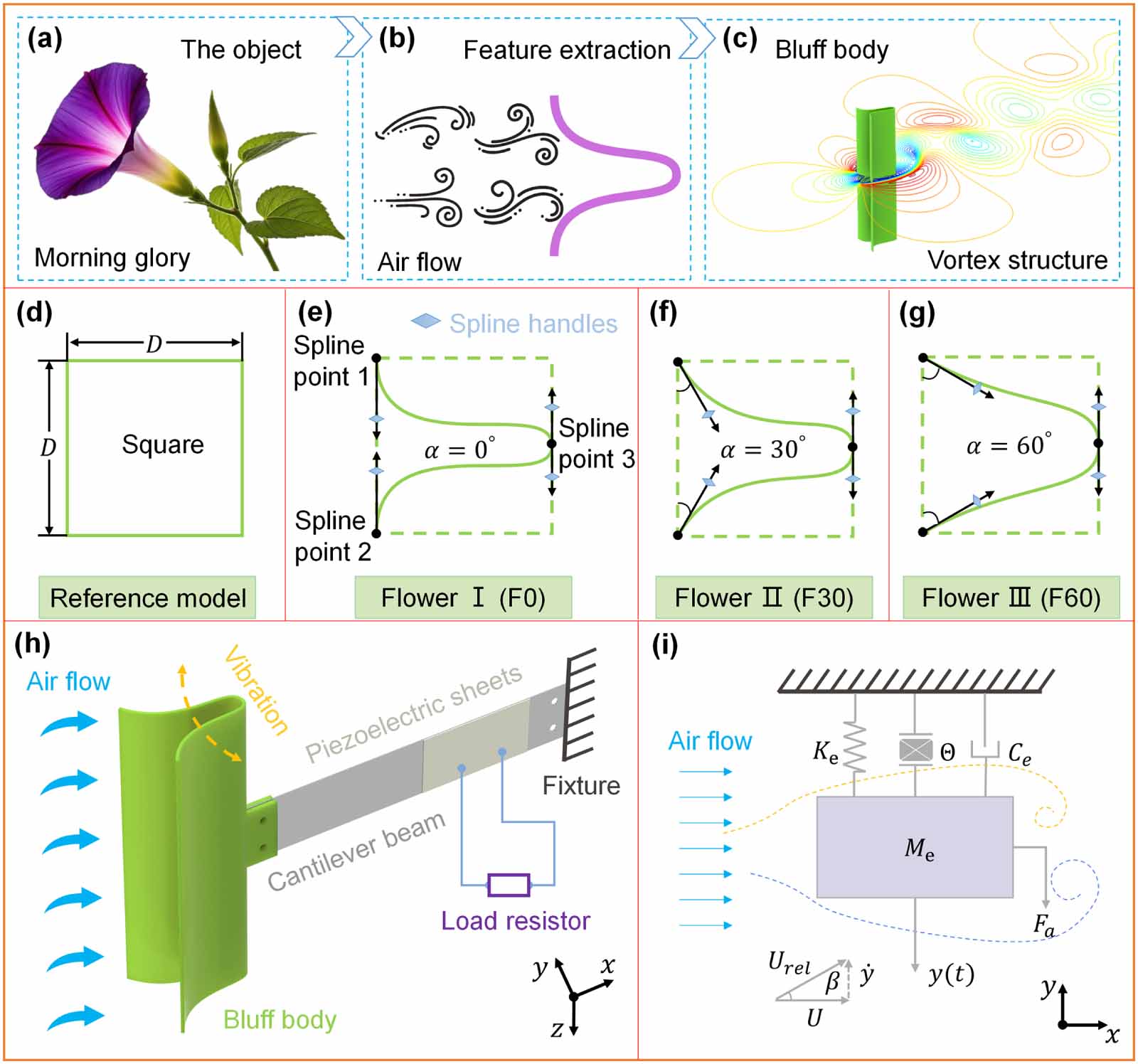 Performance-boosted piezoelectric wind energy harvester via biomimetic ...