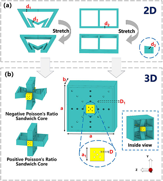 Mechanical properties of multifunctional auxetic sandwich box-shaped ...