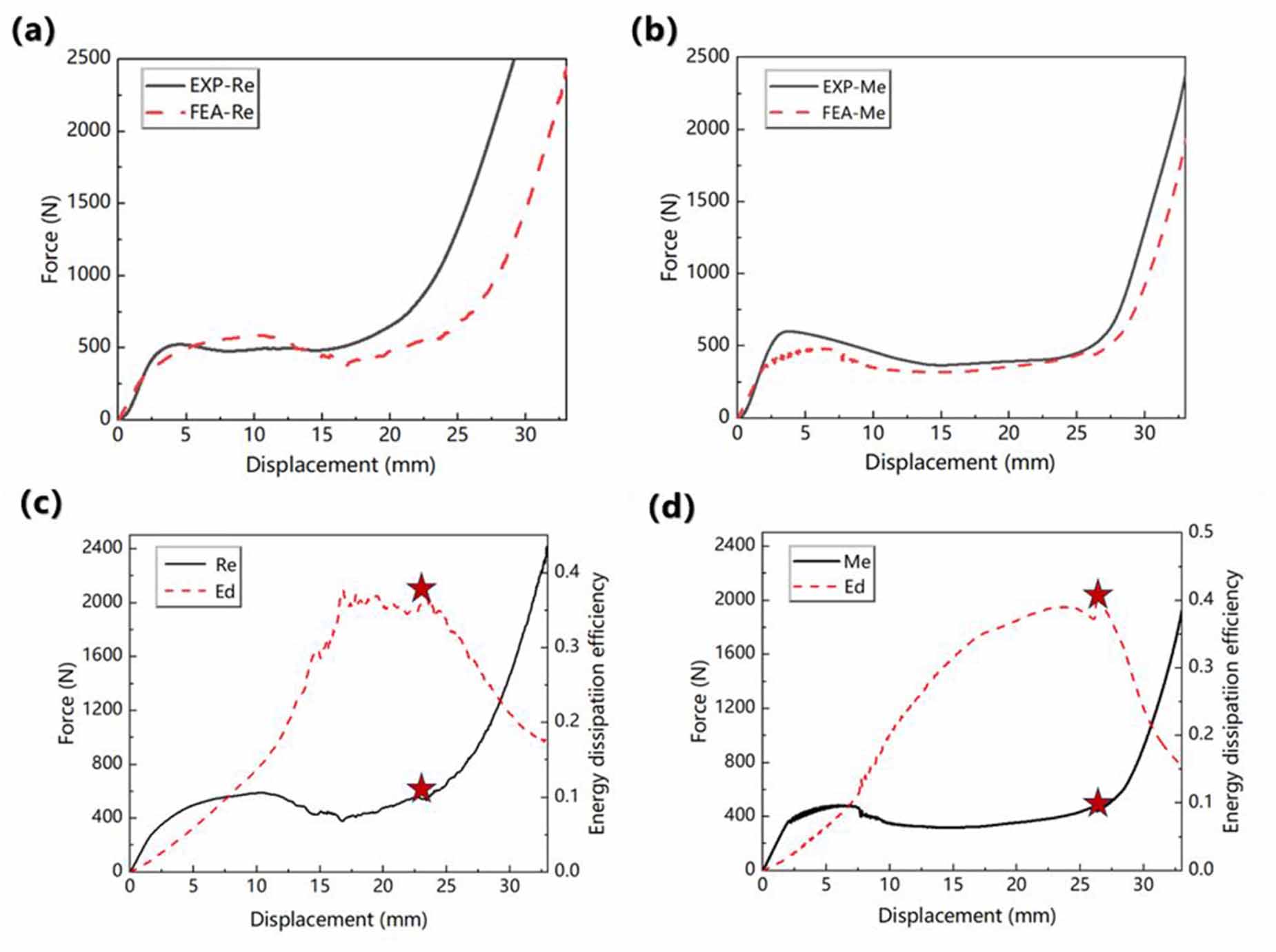 Mechanical properties of multifunctional auxetic sandwich box-shaped ...