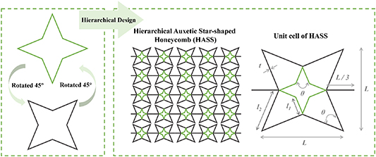 A novel hierarchical auxetic star-shaped honeycomb with enhanced ...
